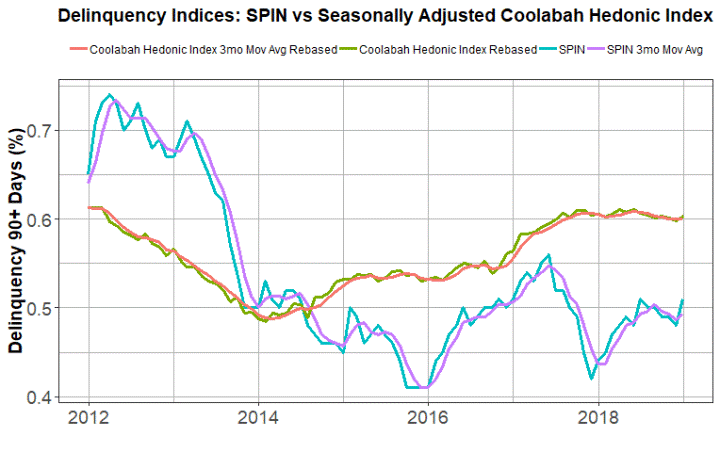 RMBS default rates trending higher as house prices plunge - Coolabah ...