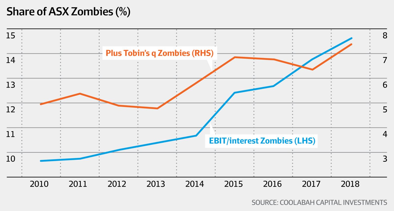 Rise of the ASX Zombies - Coolabah Capital Investments