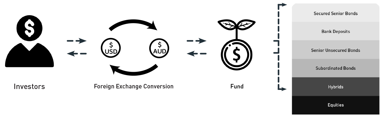 USD Strategies - Coolabah Capital Investments