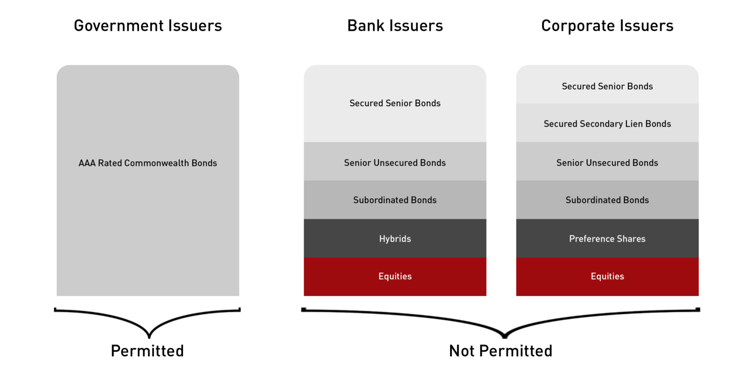 Active Sovereign Bond Strategy - Coolabah Capital Investments